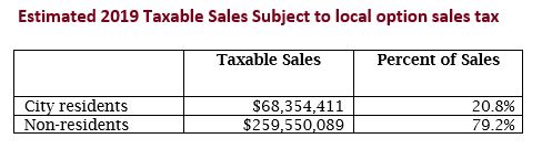 Sales Tax - City of Hermantown